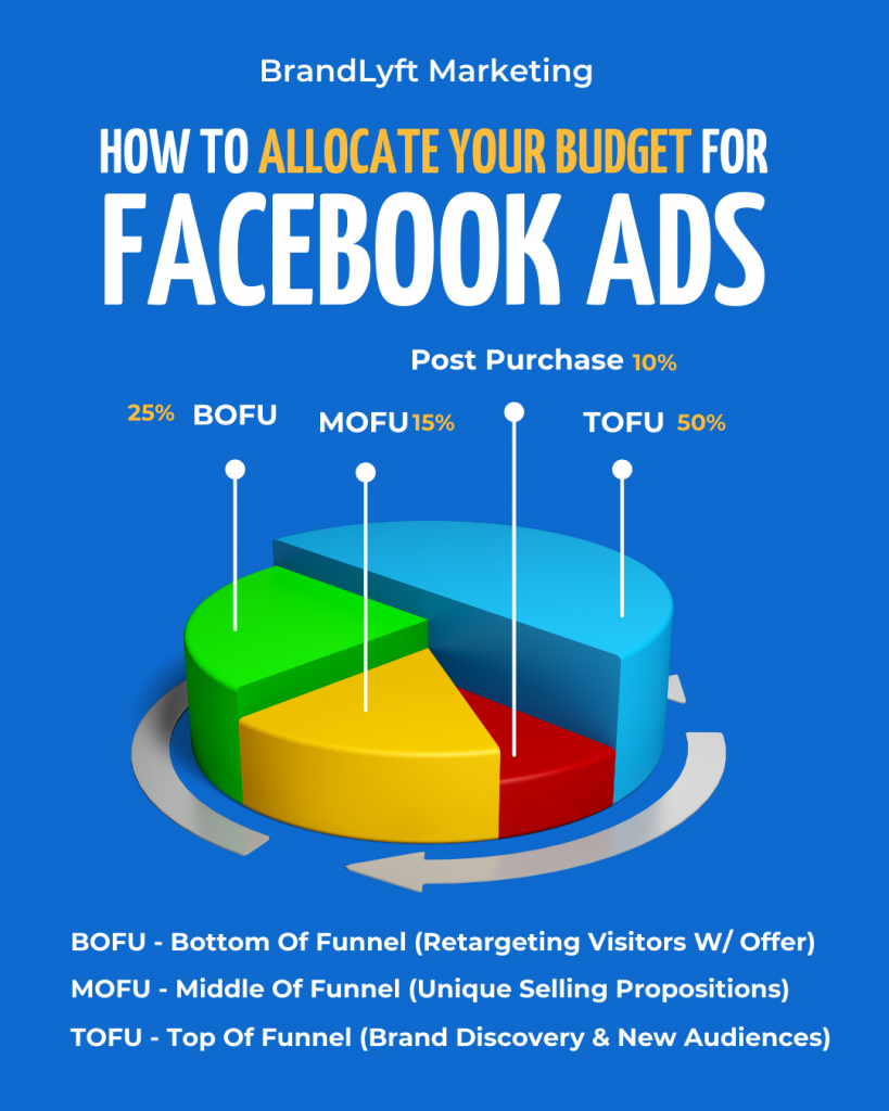 Guide to Creating the Best Facebook Funnel Ads for Your Business